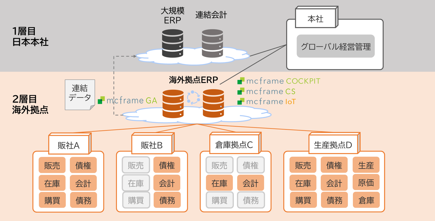 コンポーザブル2層ERP mcframe GA