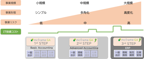 コンポーザブル2層ERP mcframe GA